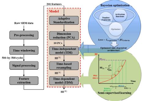 The Overall Framework From The Raw Shm Data To The Final Hi Download