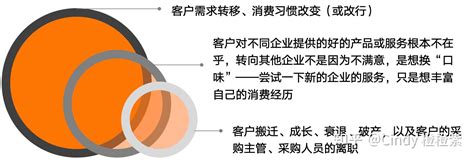 客户关系管理9 知乎