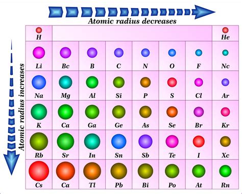 Atomic Radius Trend Explanation