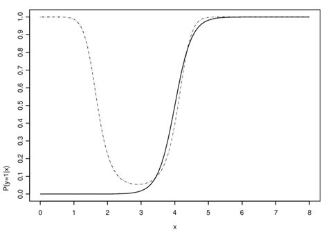 P Y 1 X For True Distribution Solid Line And Truncated