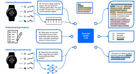 Google PH LLM A Language Model For Health Monitoring