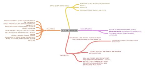 Postmodernism Coggle Diagram