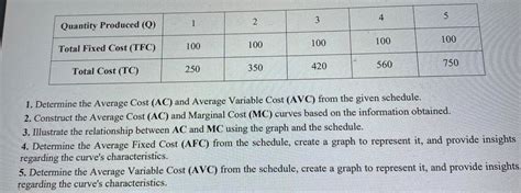 Solved Quantity Produced (Q) 1 2 3 4 5 Total Fixed Cost | Chegg.com