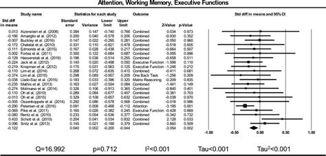 forest plot for attention working memory executive functions for