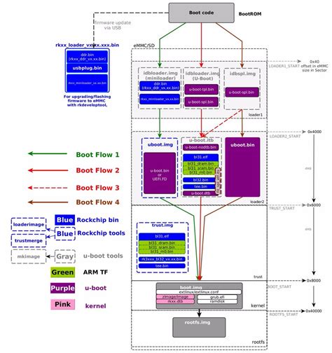 谈谈 U Boot 启动流程 Ouyangshengs Blog