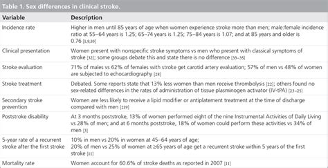 Sex Differences In Clinical Stroke Download Scientific Diagram