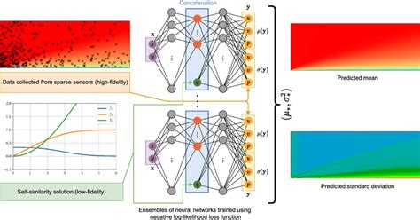 Illustration Of The Multi Fidelity Data Fusion Framework Applied To The
