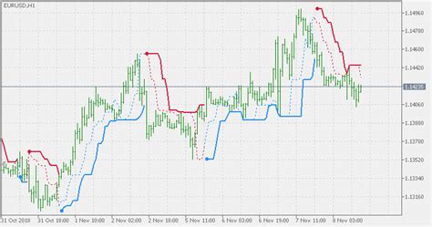 Perfect Trend Line Mt5 Indicator