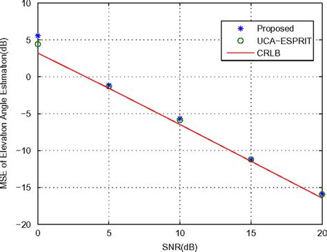 Mse Of Elevation Angle Versus Snr Download Scientific Diagram