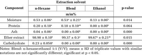 Proximate Composition Of The Oil Samples Extracted With Different Solvents Download Scientific