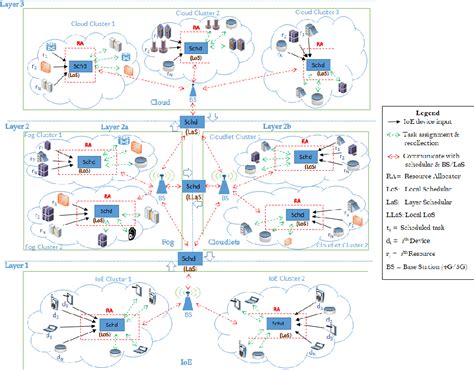 Figure 1 From Intelligent Task Off Loading And Resource Allocation For