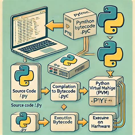 Md Rifath Hassan On Linkedin Pythonprogramming Codeexecution