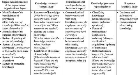 Proposed Ranges Of The Knowledge Audit Checklist Download Table