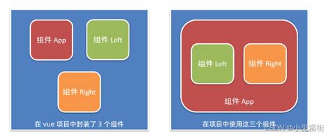 Day3 Vue2 学习笔记 Vue组件vue 动态绑定minheight Csdn博客