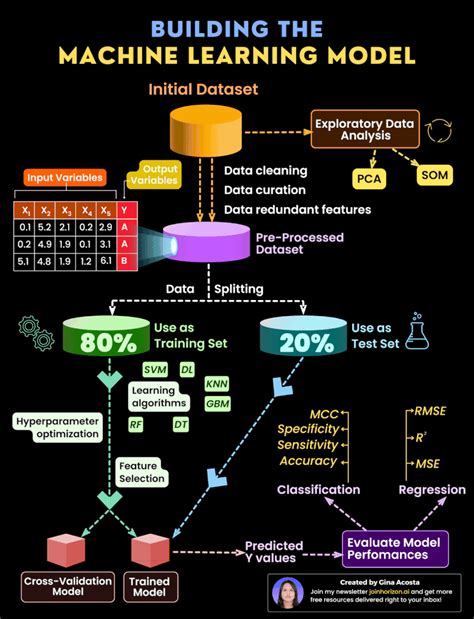 Eric Fey On Linkedin Nice Flowchart For Training Ml Models 😎😃