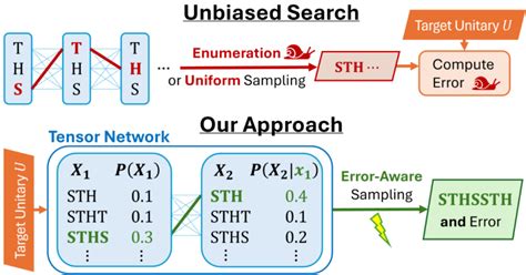 논문 리뷰 Reducing T Gates With Unitary Synthesis
