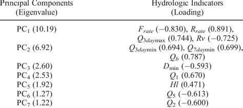 Hydrologic Metrics With The Highest Absolute Loading In Different