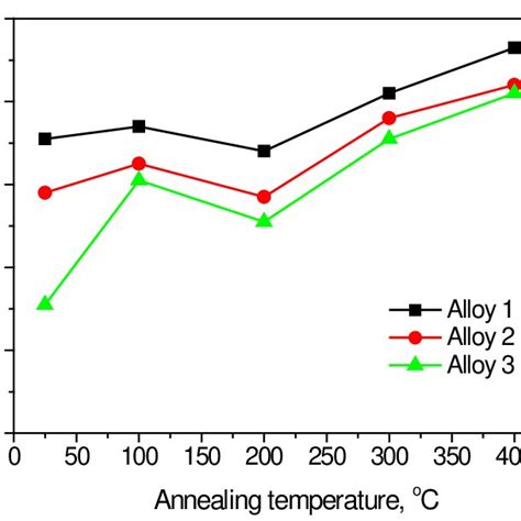 Variation Of Thermal Conductivity With Annealing Temperature Download