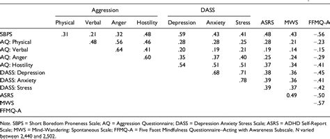 A Short Boredom Proneness Scale Semantic Scholar