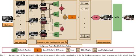 Figure 1 From Background Aware Band Selection For Object Tracking In