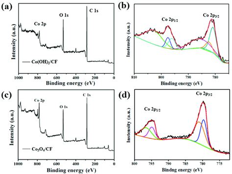 A Xps Survey Spectrum B Co 2p Of An Cooh 2 Cf And C Xps