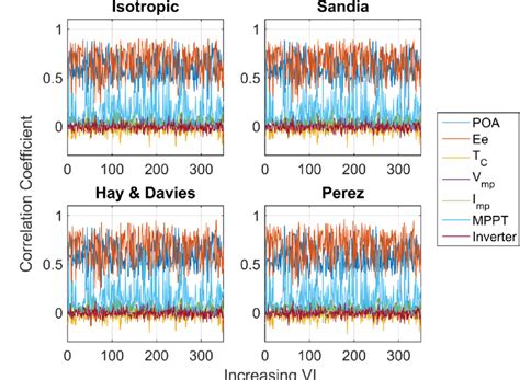 Stepwise Rank Regression Coefficients Sorted By Variability Index