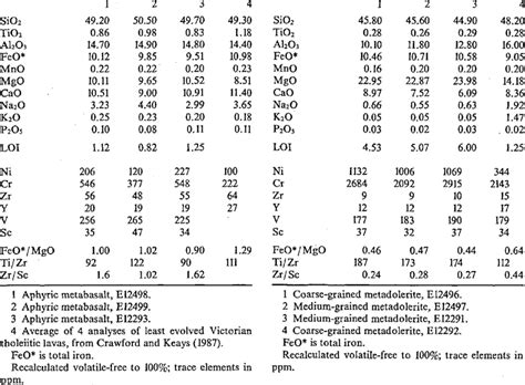 Whole Rock Xrf Analyses Of Cambrian Metadolerite Rocks From Phillip Download Scientific Diagram