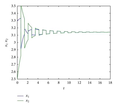 The Time Response Curves Of System 20 Download Scientific Diagram
