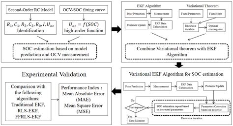 An Extended Kalman Filter Design For State Of Charge Estimation Based
