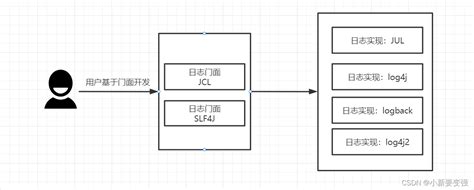 最详细、最全面的【java日志框架】介绍，建议收藏，包含jul、log4j、logback、log4j2等所有主流框架（中） 阿里云开发者社区