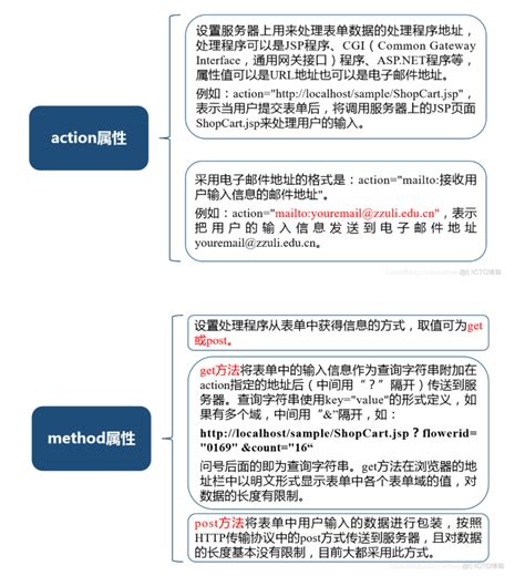 14 表单标签及其应用实例 阿里云开发者社区