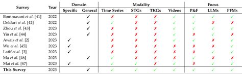 Large Models For Time Series And Spatio Temporal Data A Survey And Outlook