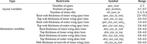 Symbols And Value Ranges Of Variables Download Scientific Diagram