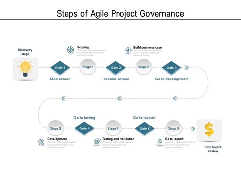 Steps Of Agile Project Governance Presentation Graphics Presentation Powerpoint Example