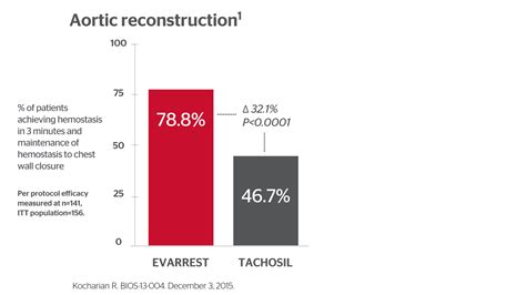 Evarrest Fibrin Sealant Patch Ethicon