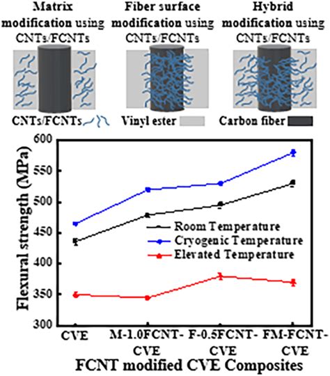 Synergetic Impact Of Both Fiber Surface Grafting And Matrix