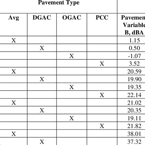Summary Of Application Of Pavement Variable B By Vehicle Type