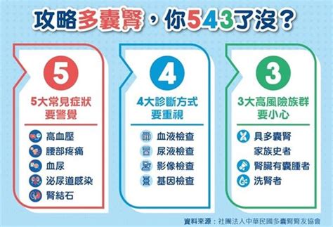 多囊腎患者腎臟大如橄欖球，恐提早15年洗腎！醫籲：掌握5大症狀及早就醫 華人健康網 專業即時優質的健康新聞及資訊分享平台業即時優質的