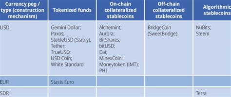 Examples Of Stablecoins According To Their Construction Mechanism And Download Scientific