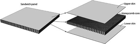 Schematic Of Sandwich Layout Design [8] Download Scientific Diagram