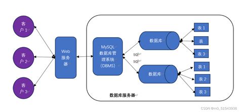 数据库概述 Csdn博客