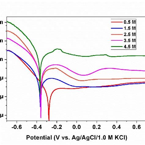 The Potentiodynamic Polarization Curves For Ti 15 3 In Hcl Download