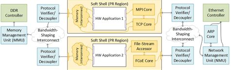 9 system diagram of a multi tenant fpga hypervisor each application
