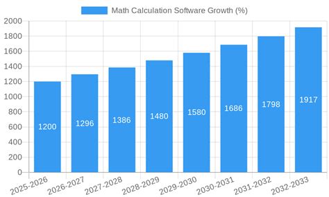 Emerging Markets Driving Math Calculation Software Growth