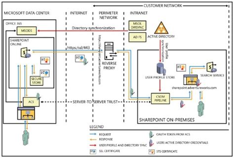 Microsoft Sharepoint 2013 Designing And Architecting Solutions Gathering Requirements