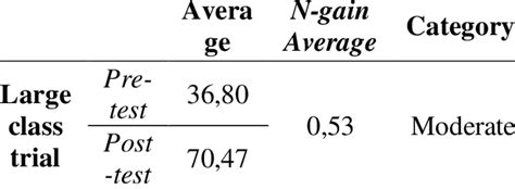 Students Cognitive Outcome Test Data Download Scientific Diagram
