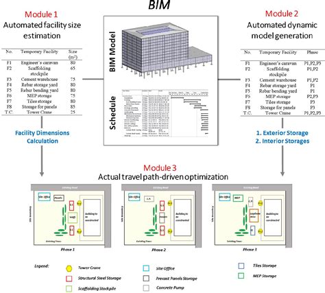 figure 2 1 from a bim based framework for site layout optimization and