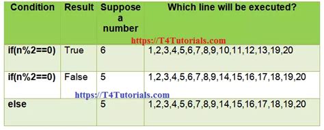 Program To Update Even Number Into Its Upper Nearest Odd Number