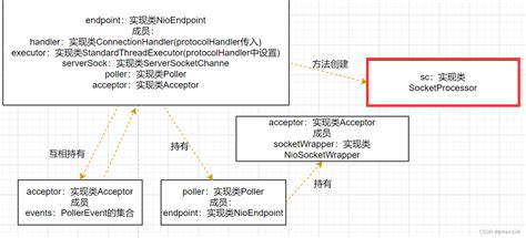 Tomcat源码：socketprocessor、connectionhandler与11processor Csdn博客