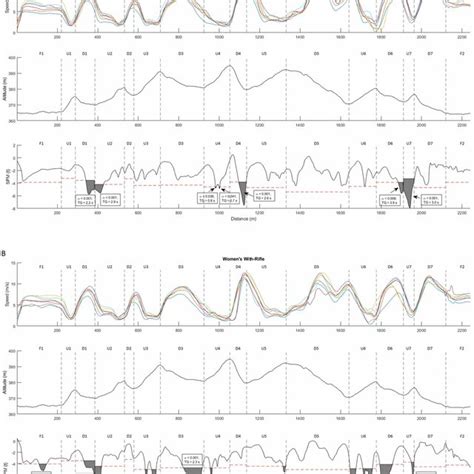 Speed Top Panel Altitude Middle Panel And Statistical Parametric Download Scientific